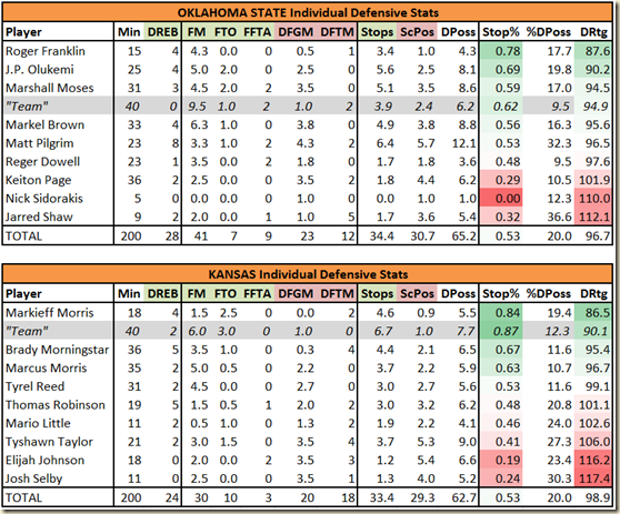 The Audacity of Hoops: Defensive Score Sheet: Oklahoma State vs. Kansas
